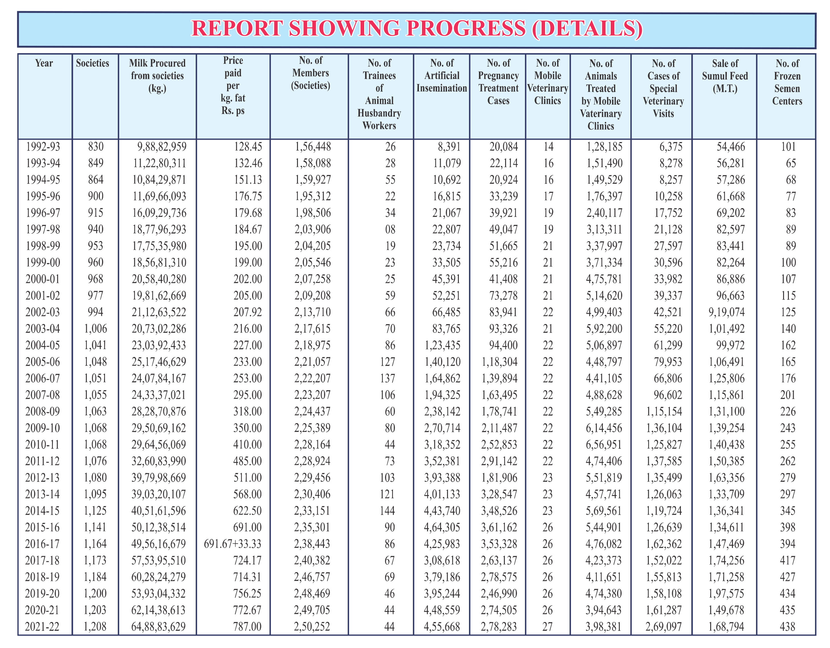 Sumul dairy is one of the growing company in Surat, Gujarat, India